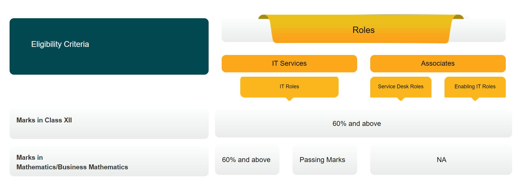 HCL TechBee Career Program [Monthly Stipend Rs. 10k]