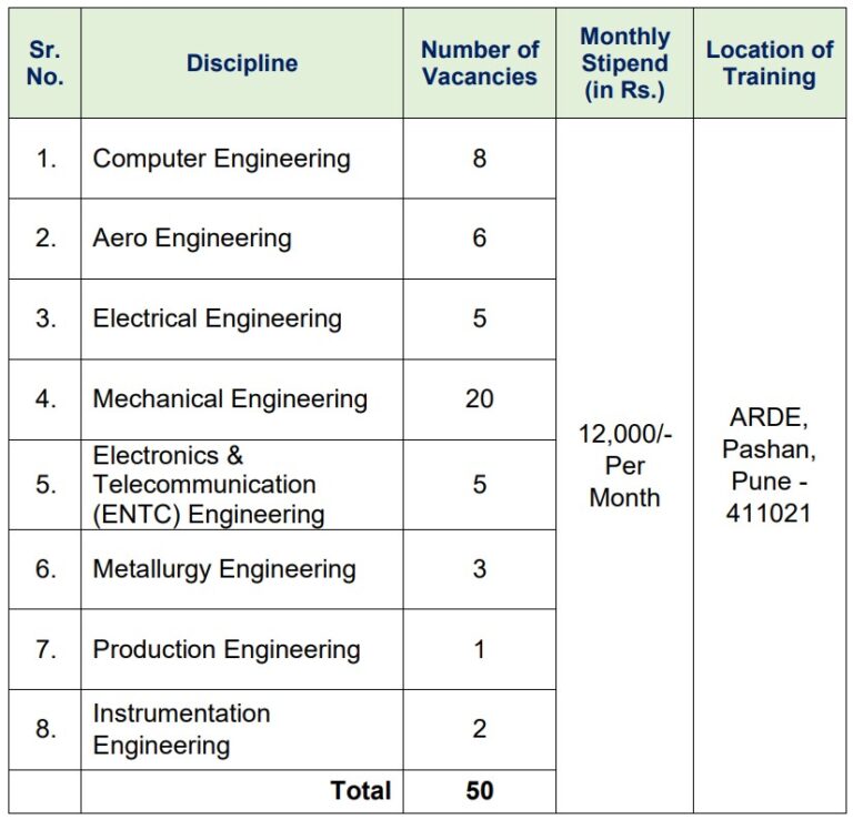 Internship at DRDO 2023 Apprenticeship Training: Apply!