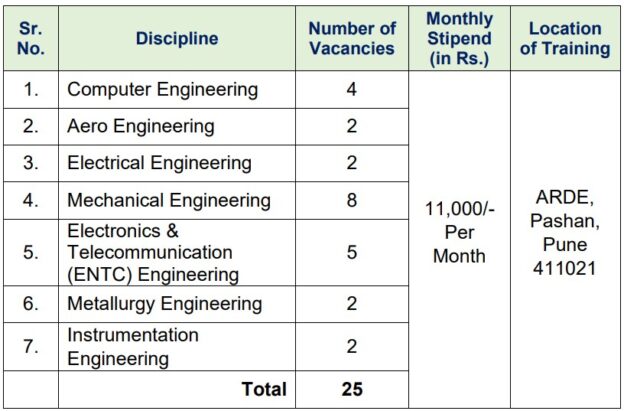 Internship at DRDO 2023 Apprenticeship Training: Apply!